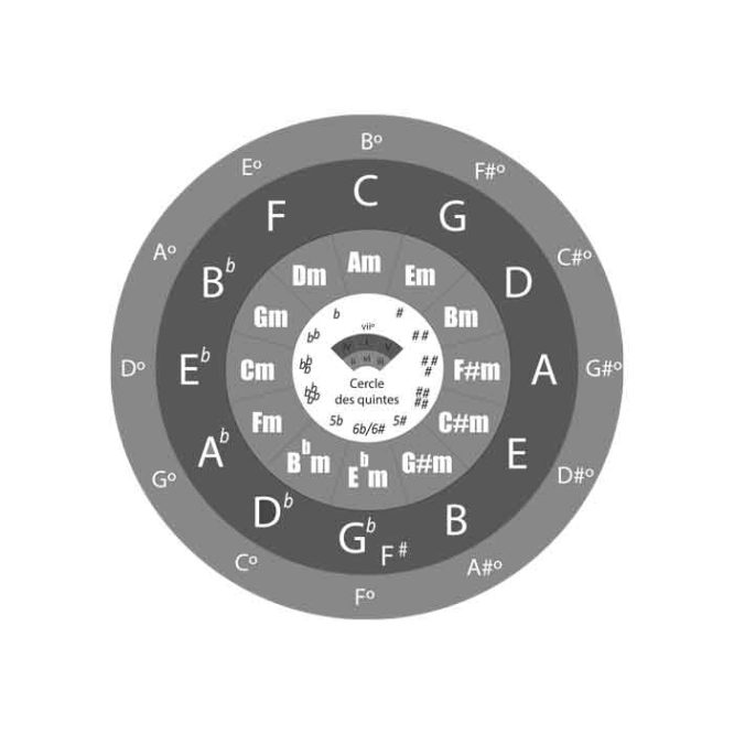 Comment lire, comprendre le cercle des quintes (PDF à imprimer gratuit)